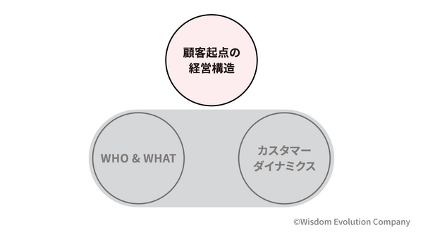 2-3-12：第1のフレームワーク「顧客起点の経営構造」 | Wisdom-Beta