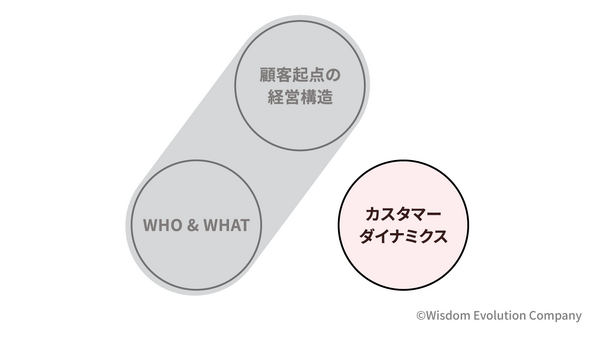 2-3-14：第3のフレームワーク「顧客動態（ カスタマーダイナミクス）」 | Wisdom-Beta
