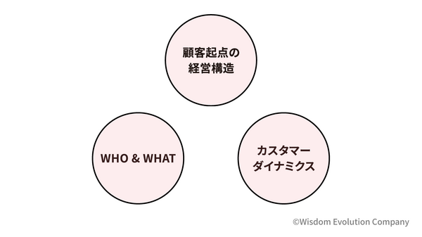 2-3-15：3つのフレームワークで継続性のある利益向上を目指す | Wisdom-Beta