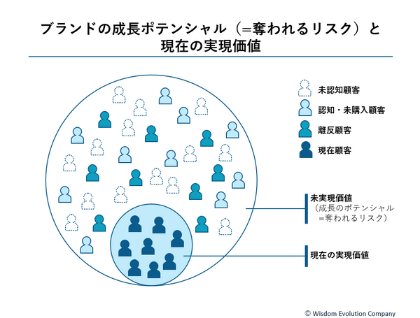 2-2-16：成長ポテンシャルを最大限に発揮するための3つの方向性 | Wisdom-Beta