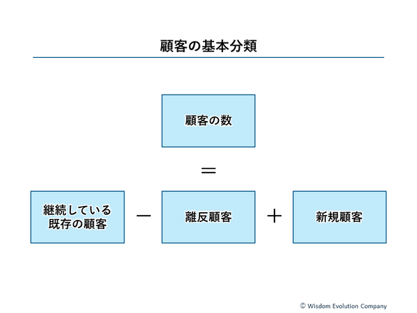 2-1-29：顧客はその都度「価値の評価」をしている | Wisdom-Beta