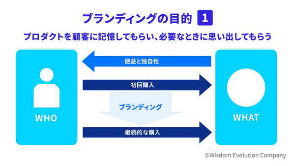 1-3-2：ブランディングの目的：プロダクトの記憶化と想起性の確立 | Wisdom-Beta