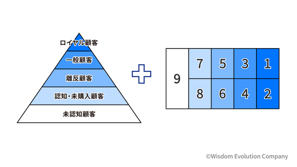 2-2-21：9segsは5segsに次回購入意向（NPI）の軸を加えた分類 | Wisdom-Beta